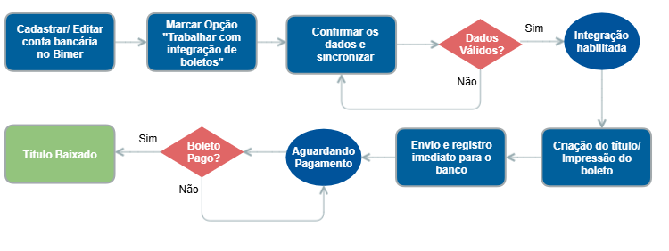 Integração Bimer PJBank - Bimer - Base de Conhecimento